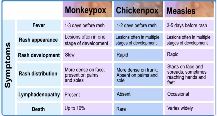 Understanding Mpox (Monkeypox): Causes, Transmission, Stages ...